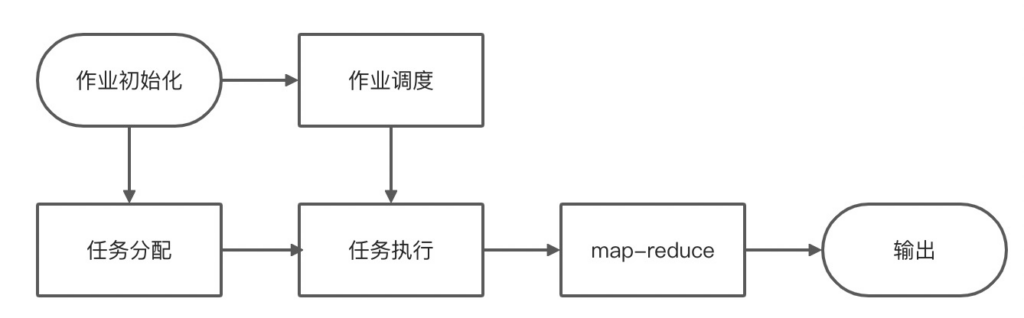 MapReduce简单理解 – Arc