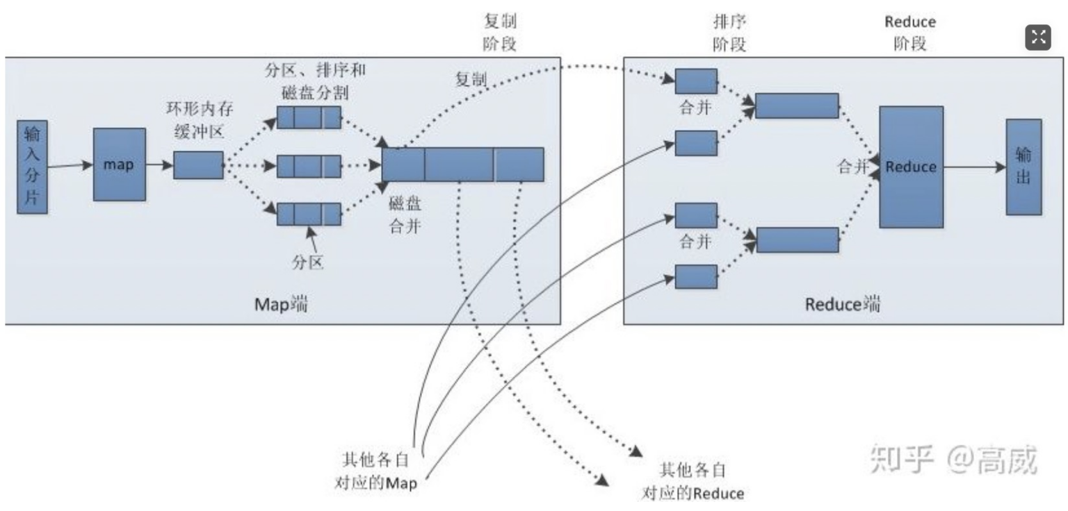 MapReduce简单理解 – Arc
